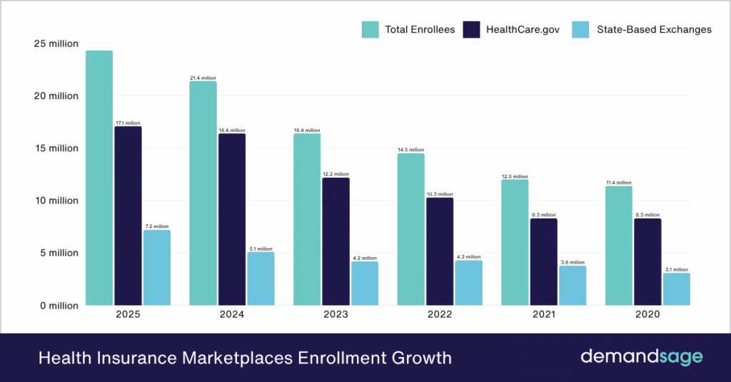 Health Insurance Statistics (2026) - Facts, Trends & Insights