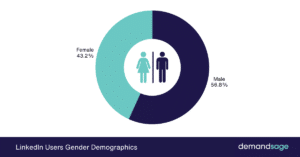50 Linkedin Statistics 2025 (Active Users Data)