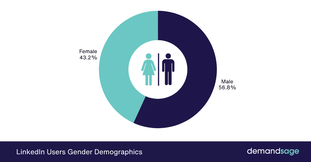 50 Linkedin Statistics 2025 (Active Users Data)