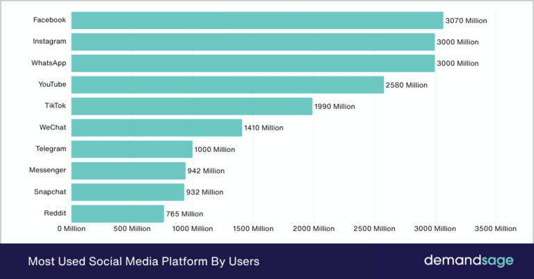 How Many People Use Social Media (2026 Updated Stats)