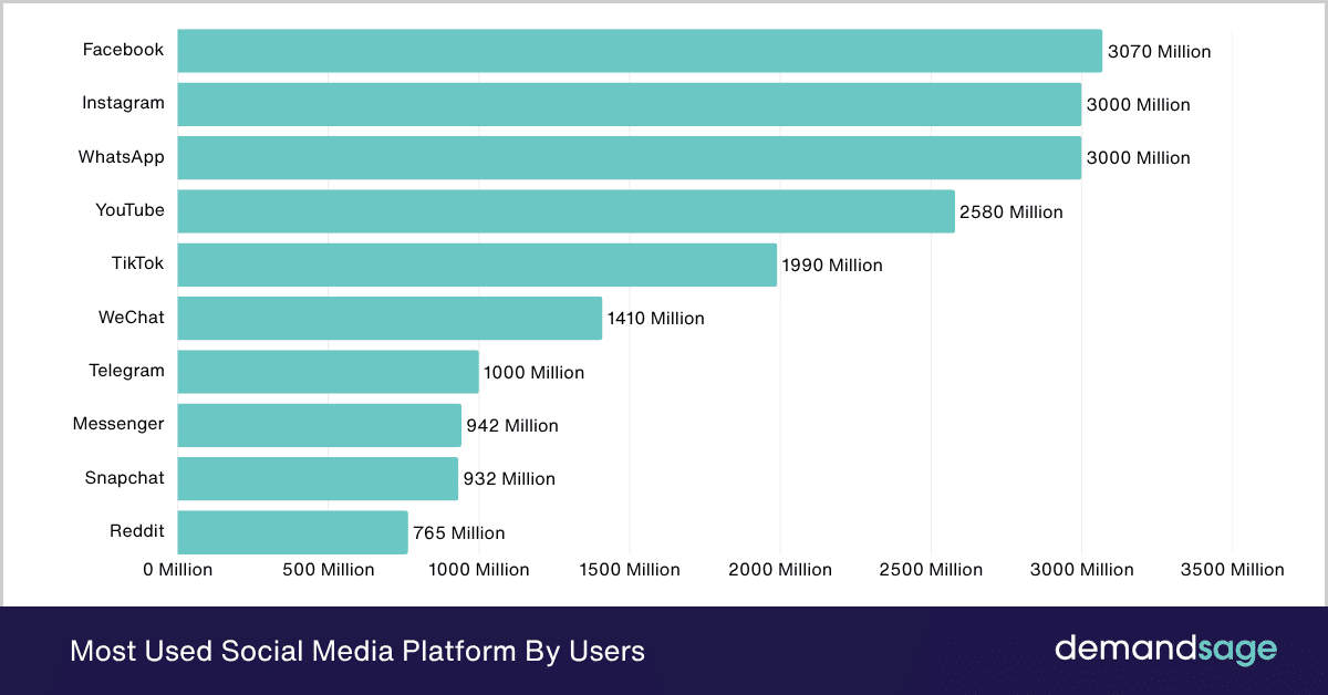 How Many People Use Social Media (2026 Statistics)