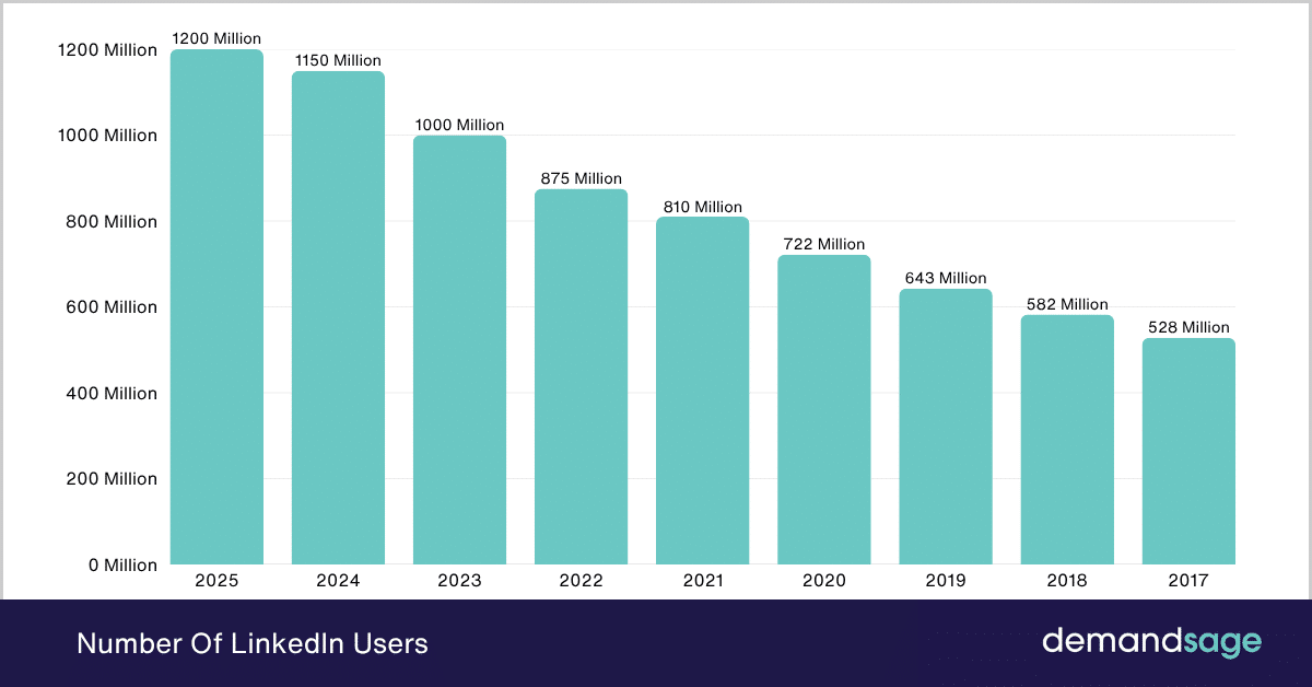 50 Linkedin Statistics 2025 (Active Users Data)