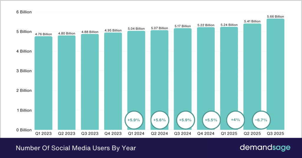 How Many People Use Social Media (2026 Statistics)