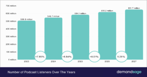 How Many Podcasts Are There in 2026? (Listeners Stats)