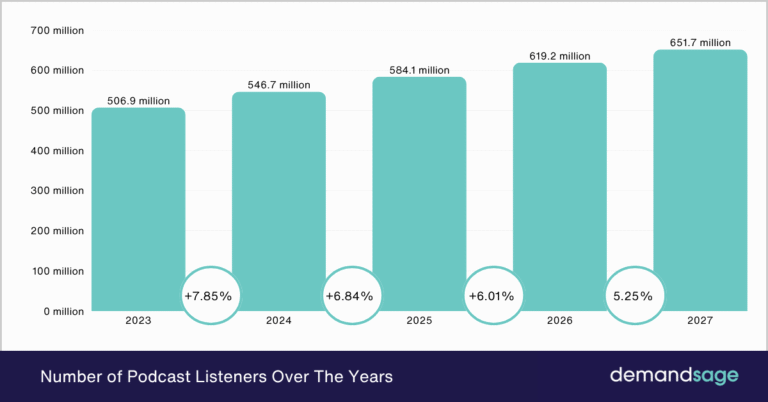 How Many Podcasts Are There in 2026? (Listeners Stats)