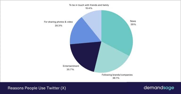 Twitter (X) Users Statistics 2026 - Latest Global Data