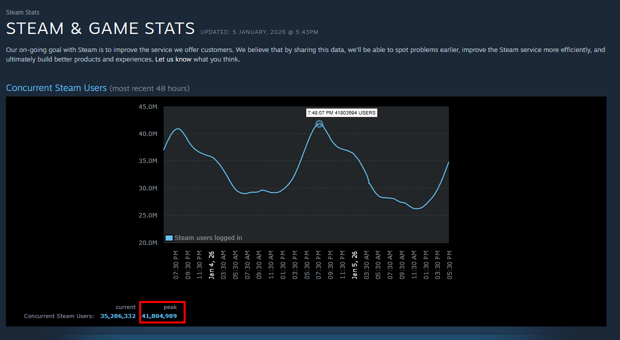 Steam Statistics (2026): Market Share, MAU & Revenue