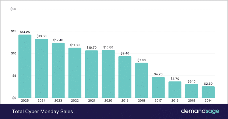 13 Cyber Monday Statistics 2025-26 (Latest Sales Data)