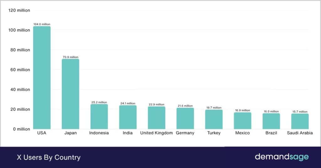 Twitter (X) Users Statistics 2026 - Latest Global Data