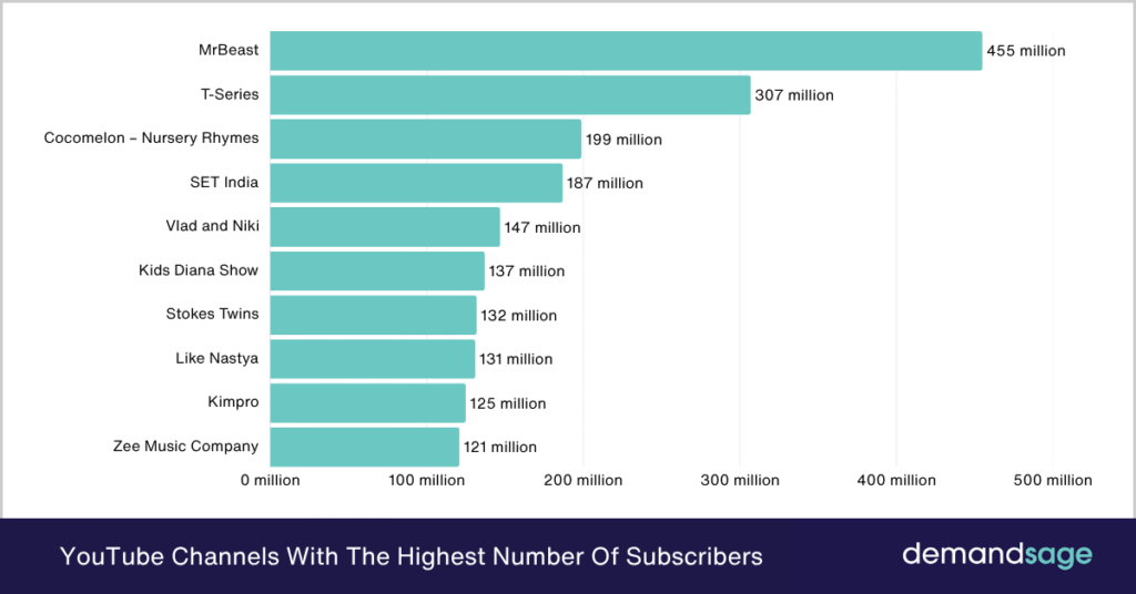 How Many People Use YouTube in 2026? (Active Users Stats)