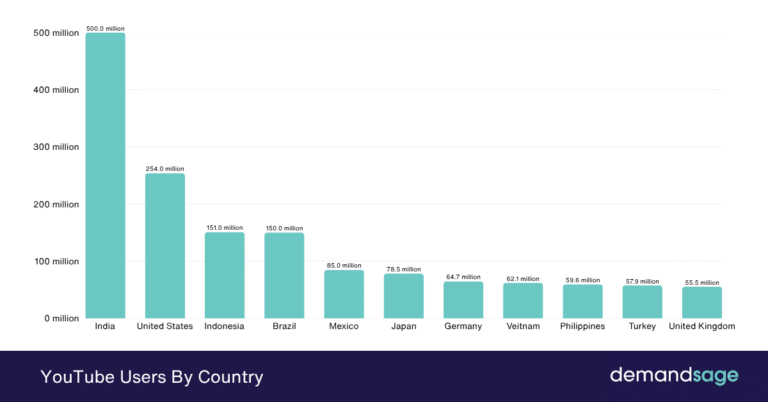 How Many People Use YouTube in 2026? (Updated Stats)