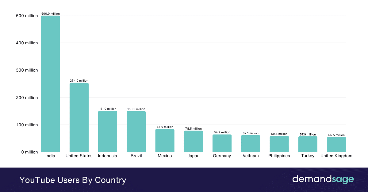 How Many People Use YouTube in 2026? (Updated Stats)