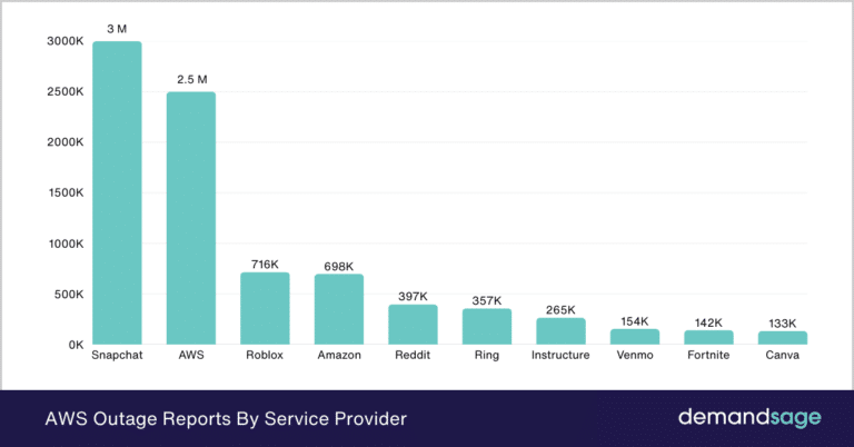 54 Internet Outage Statistics (2026) - Global Downtime, Impacts