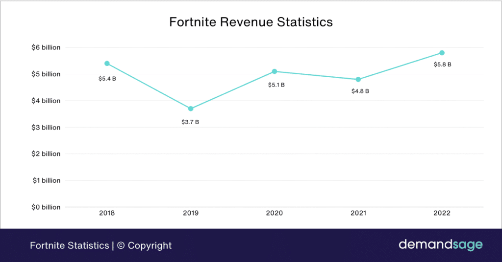 Fortnite Statistics 2026 [Active Player Count & Revenue]