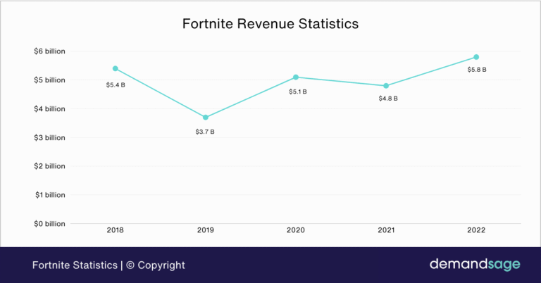 Fortnite Statistics 2026 [Active Player Count & Revenue]