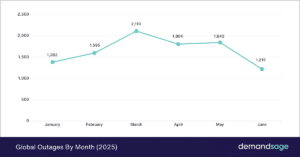 54 Internet Outage Statistics (2026) - Global Downtime, Impacts