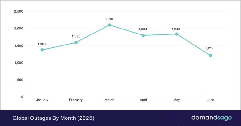 54 Internet Outage Statistics (2026) - Global Downtime, Impacts