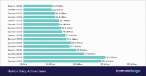 How Many People Play Roblox 2026 [Active Player Count]