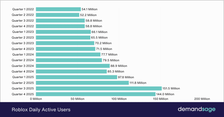 How Many People Play Roblox 2026 [Active Player Count]