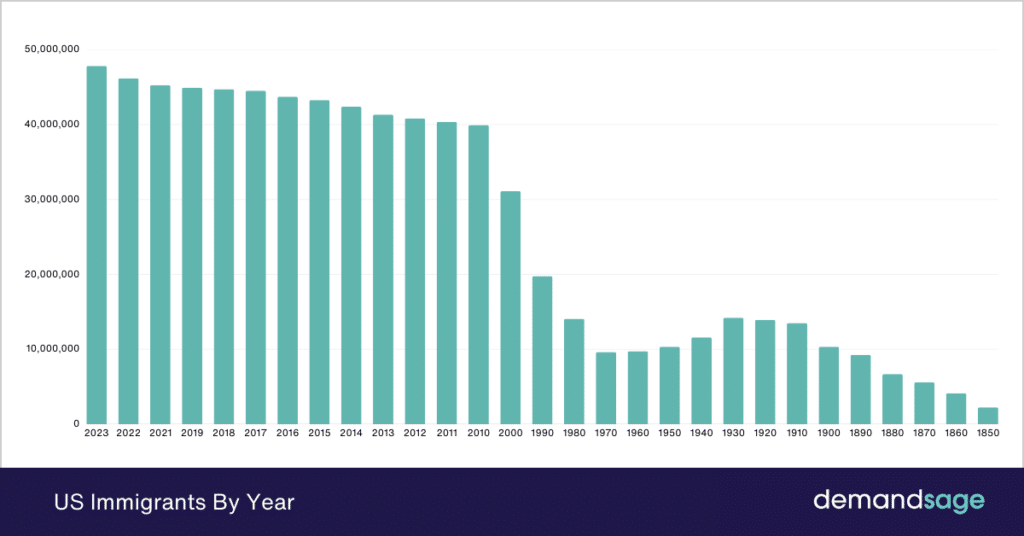 US Immigration Statistics 2026 - Key Facts & Trends