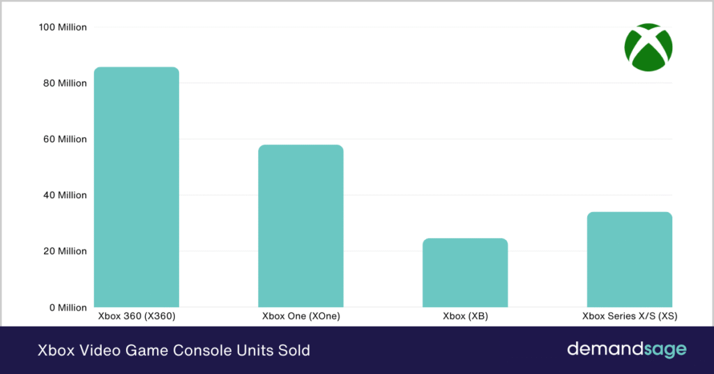 Xbox Statistics 2026 [Active Player Count]