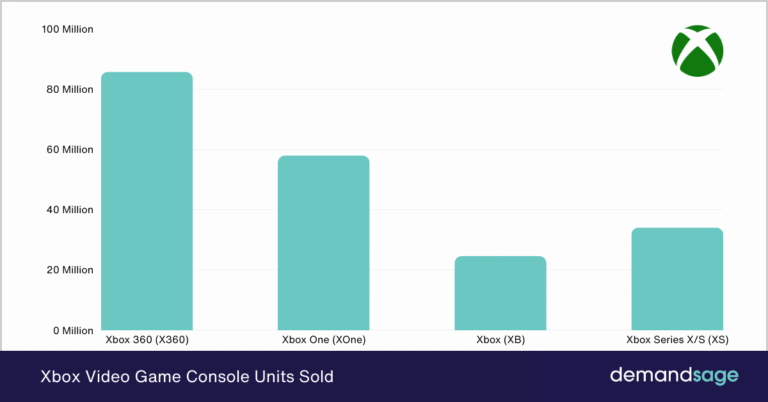 Xbox Statistics 2026 (Active Player Count)