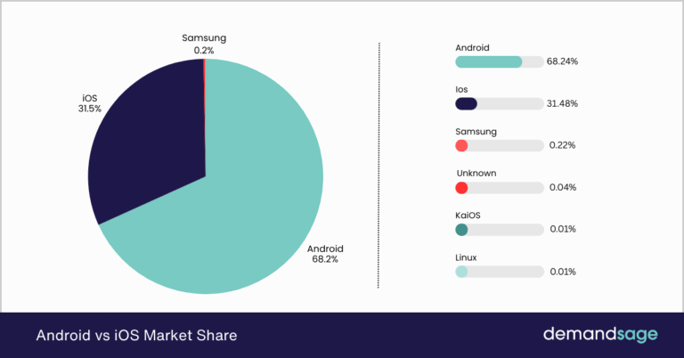 iPhone vs Android Users Market Share (New Stats 2026)