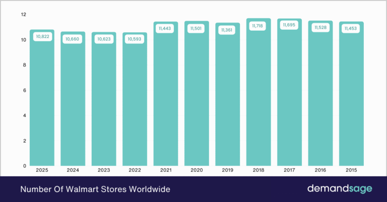 Walmart Statistics (2026) – Number Of Stores, Revenue