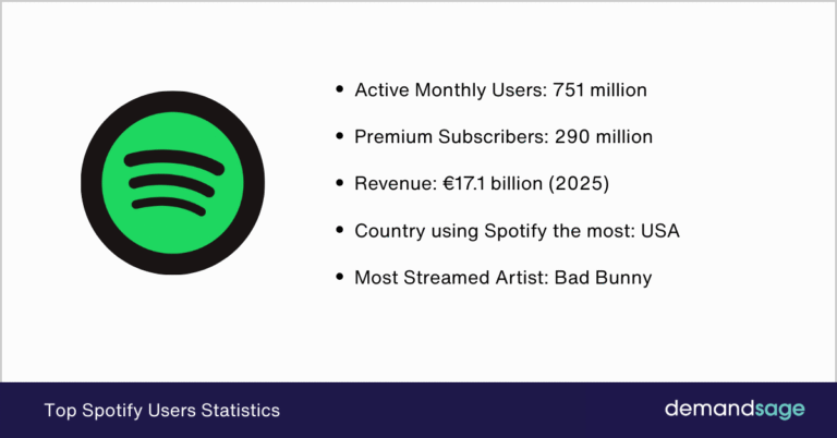 Spotify Users Statistics 2026 (Country Wise Data)