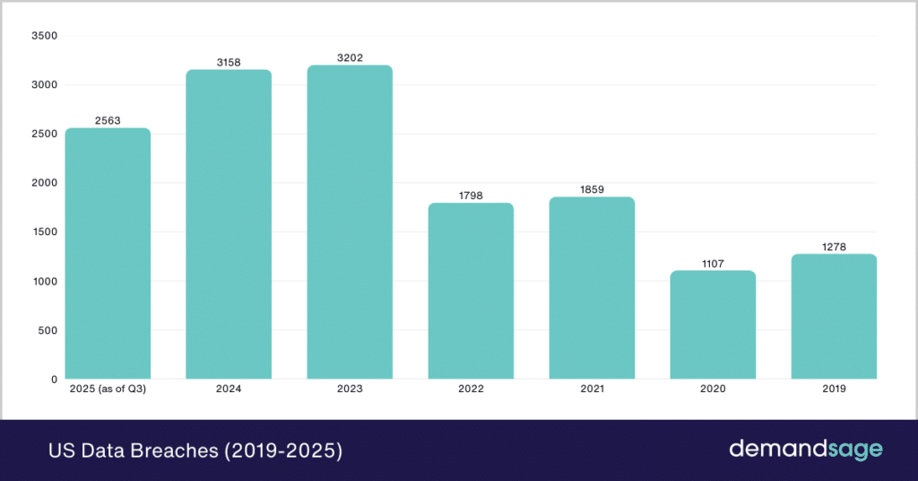 Data Breach Statistics (2026) - Trends, Costs & Impact