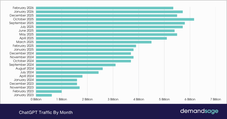 ChatGPT Statistics (2026) – Active Users & Growth Data