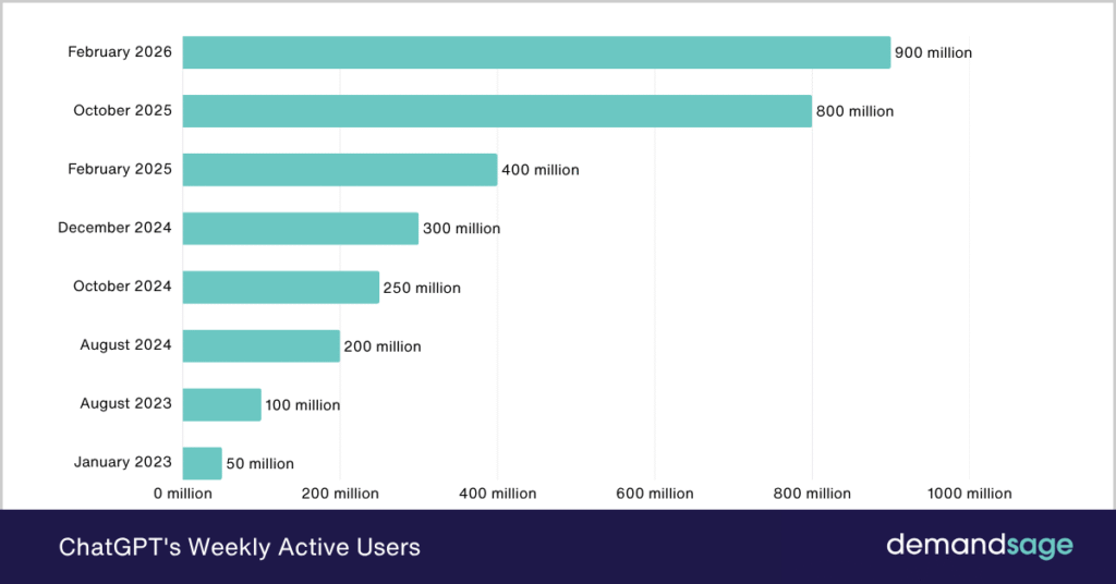 ChatGPT Statistics (May 2026) – Active Users & Growth Data