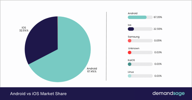 iPhone vs Android User Market Share (New Stats 2026)