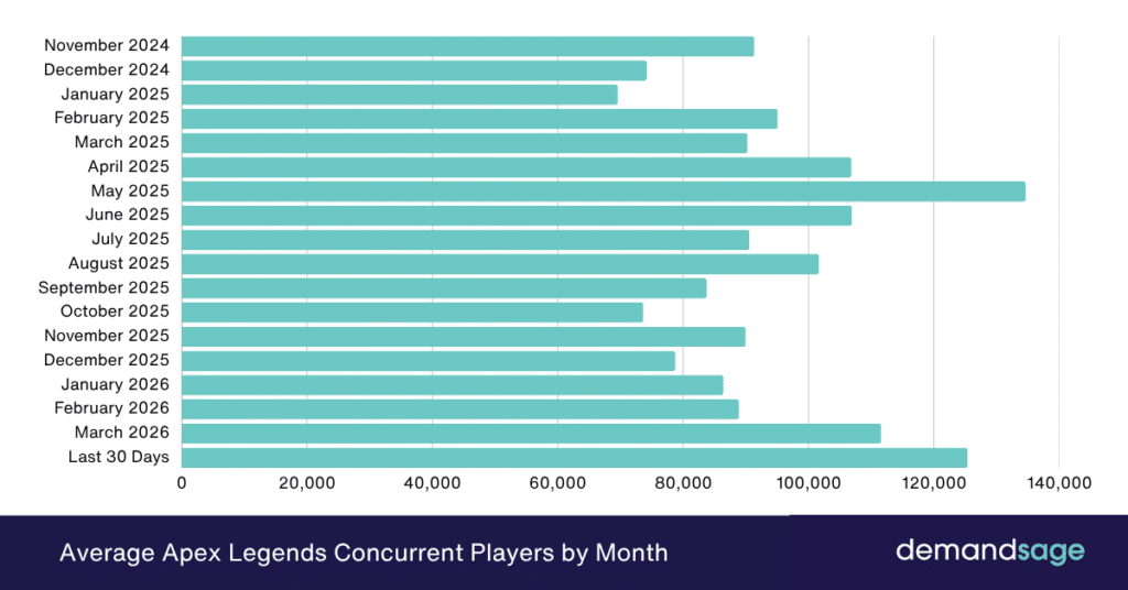 Apex Legends Player Count 2026 [Active Players & Stats]